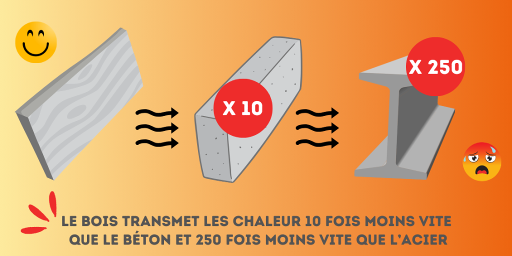 CHALEUR - Fibois AuRa